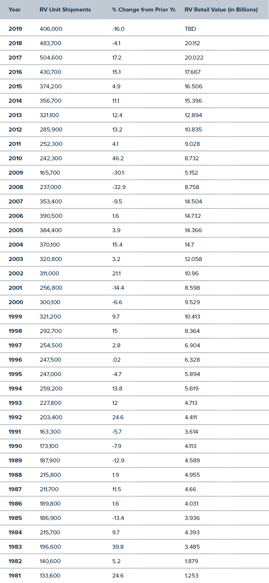 Historical RV Data | RVIA