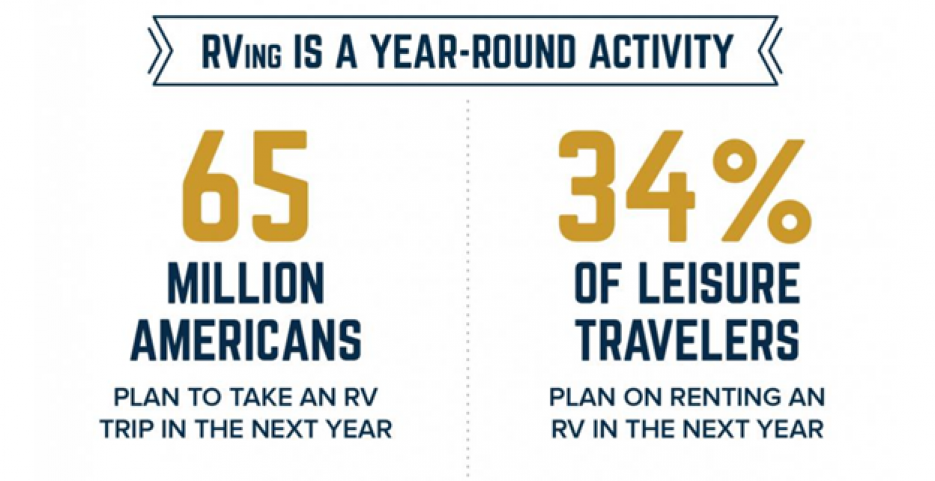 65 Million People Plan To Go RVing This Year | RVIA