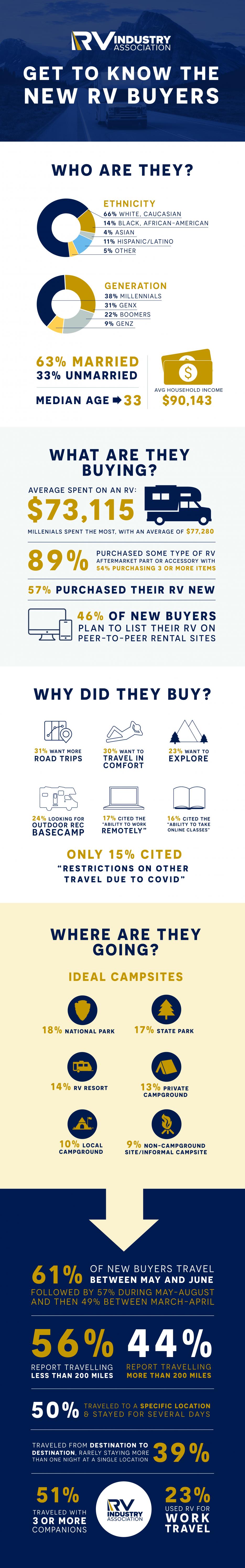 Infographic: Get To Know The New RV Buyers | RVIA
