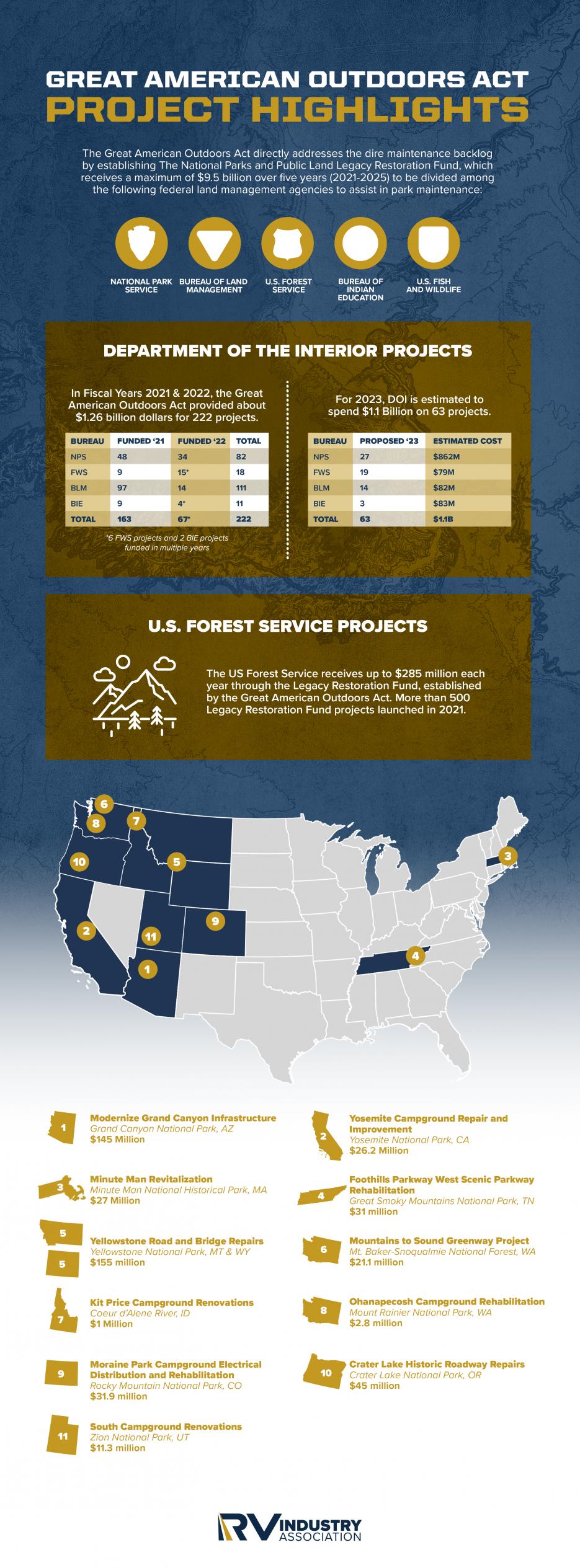 INFOGRAPHIC: Great American Outdoors Act Projects | RVIA